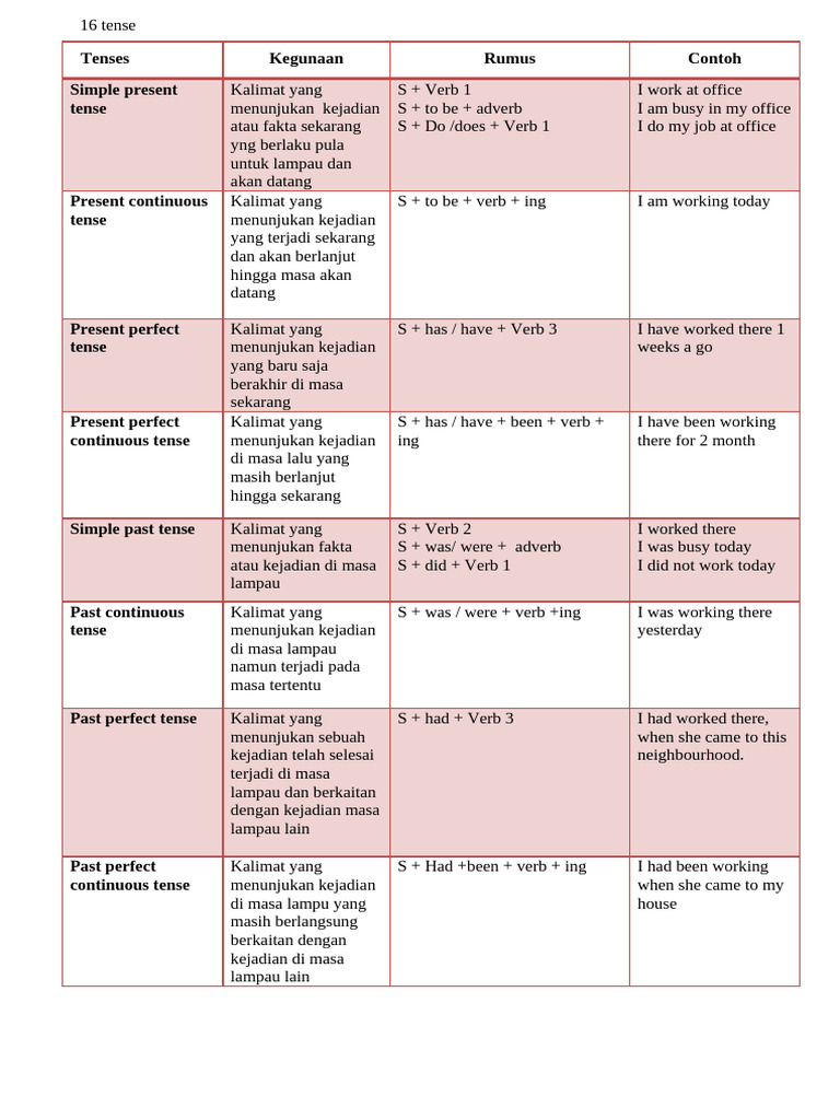 Tenses Pattern. | PDF