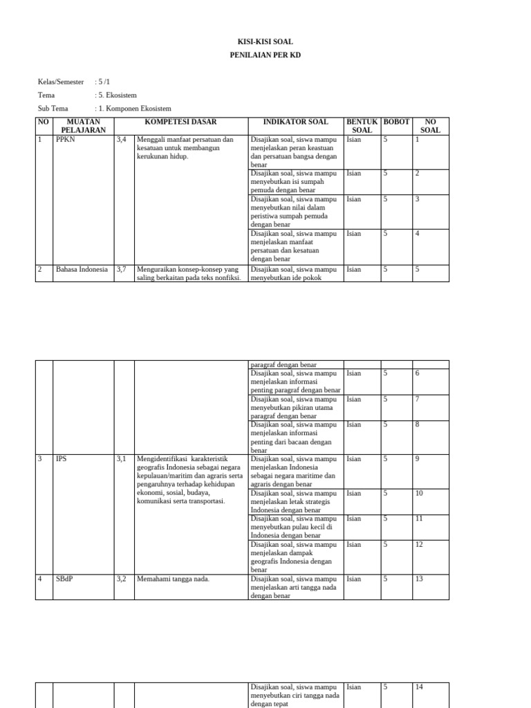 Kisi Kisi Ki3 Tema 5 Sub 1 KLS 5 | PDF