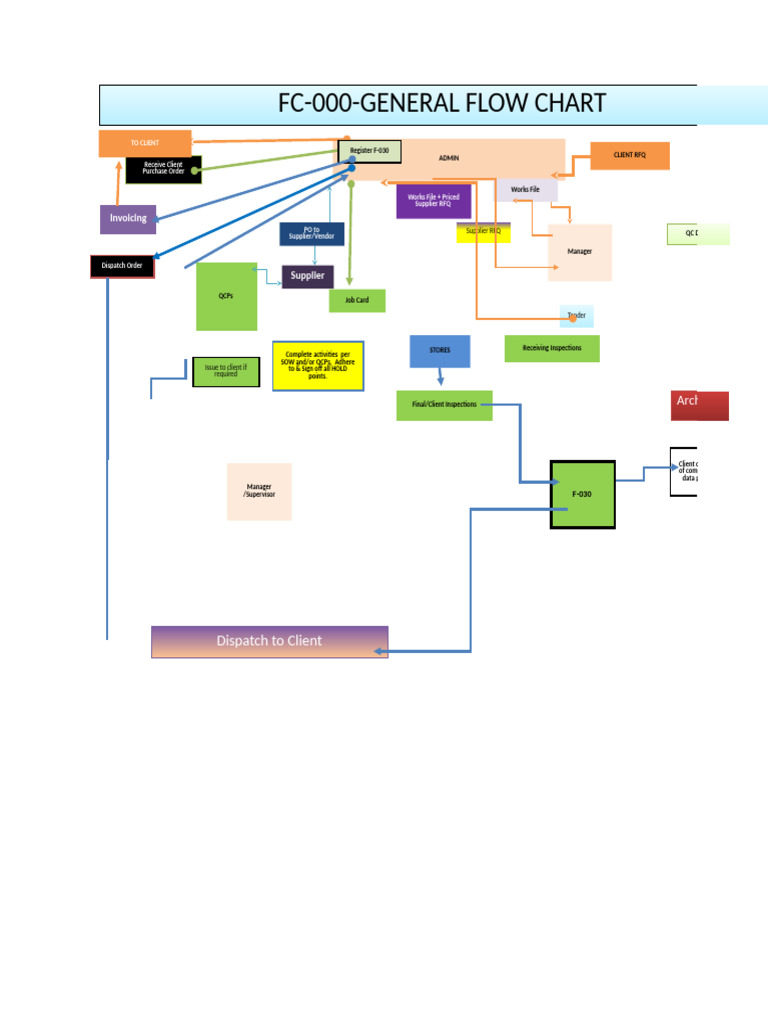 FC-000-Master Flow Chart | PDF