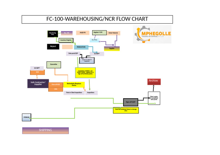FC-100-Warehousing Flow Chart1 | PDF