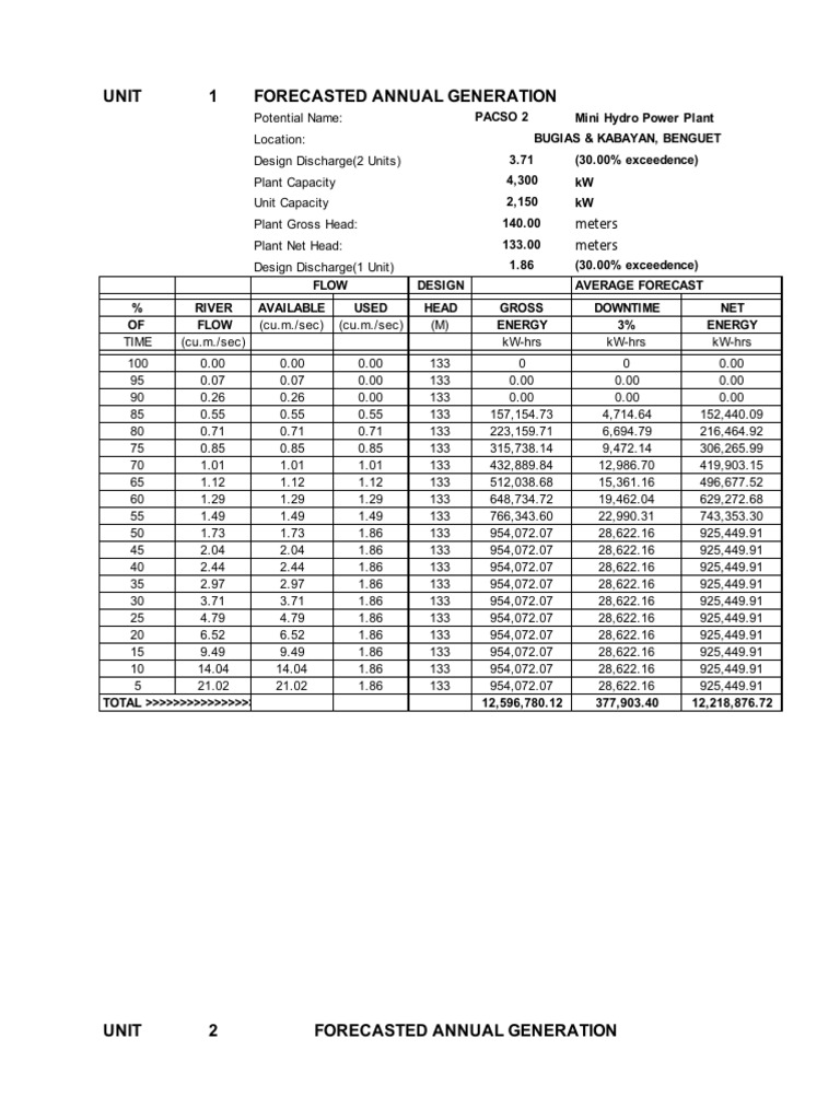 Pacso 2 Annual Production - Xls - Compatibility Mode | PDF