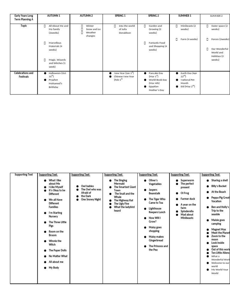 Early Years Long Term Planning | PDF