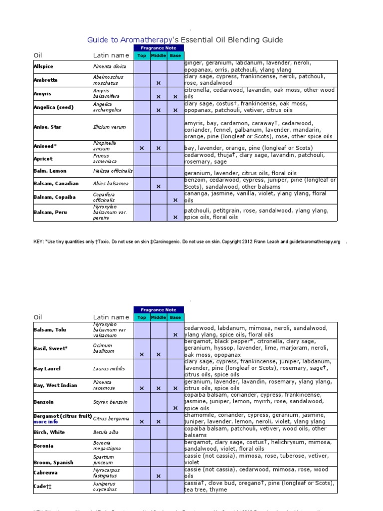 Essential Oil Blending Guide | Download Free PDF | Edible Plants ...