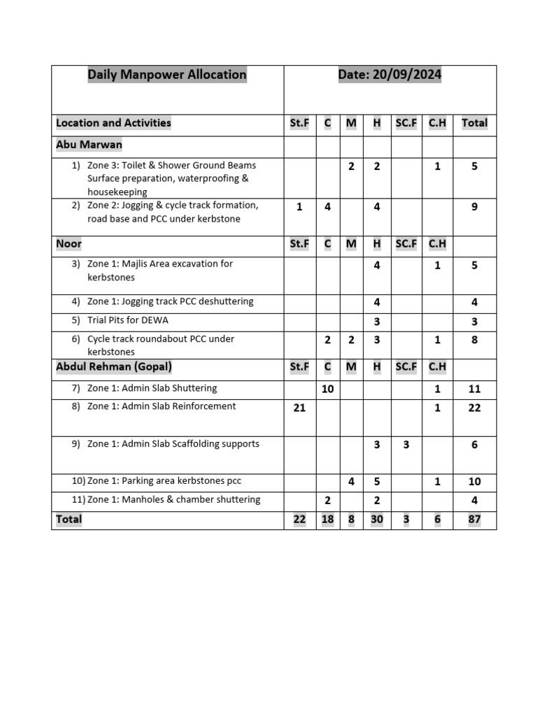 Daily Manpower Allocation Report | PDF | Home & Garden | Science ...