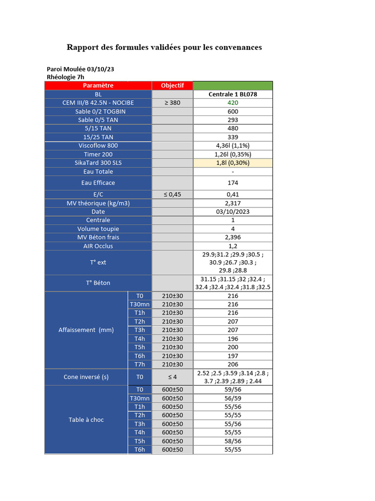 Les Formules Validées 18-10-23 | PDF