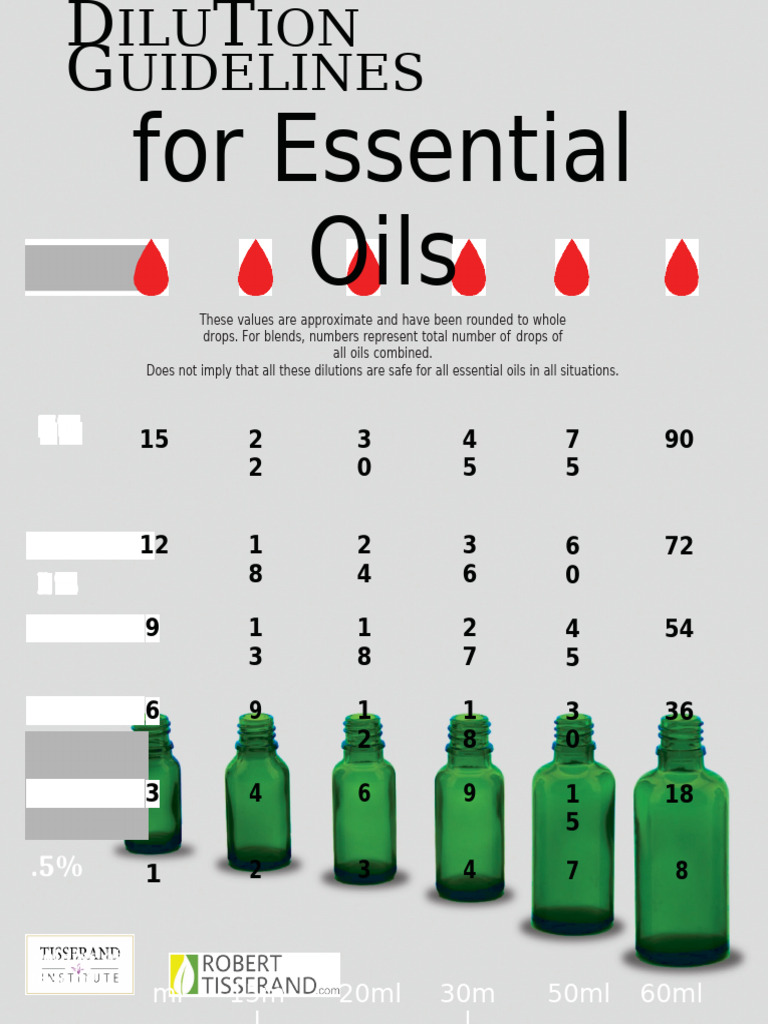 YO Dilutions Chart | PDF
