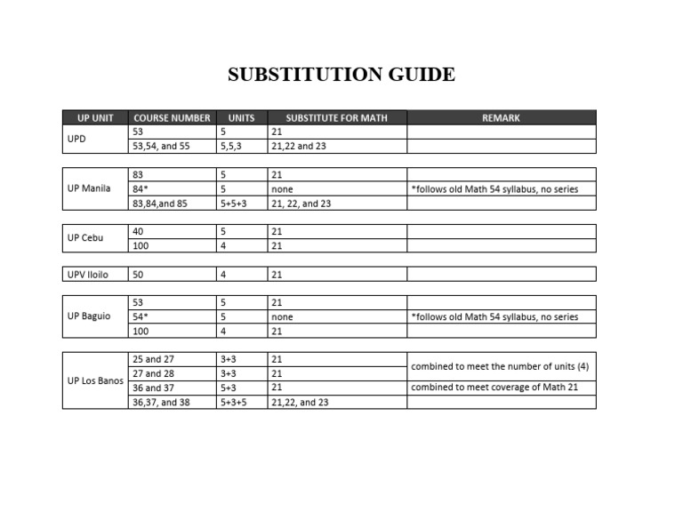 Math 21 Substitution Guide | PDF