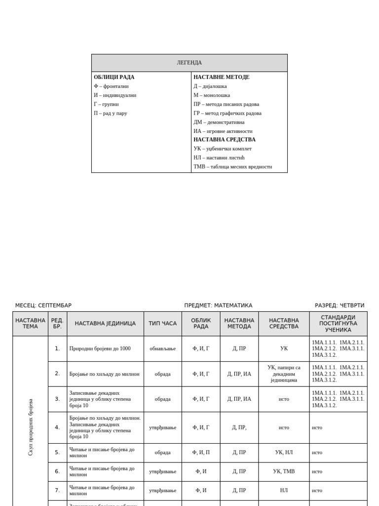 Mesecni Planovi Matematika 4 Raz Vojvodina | PDF