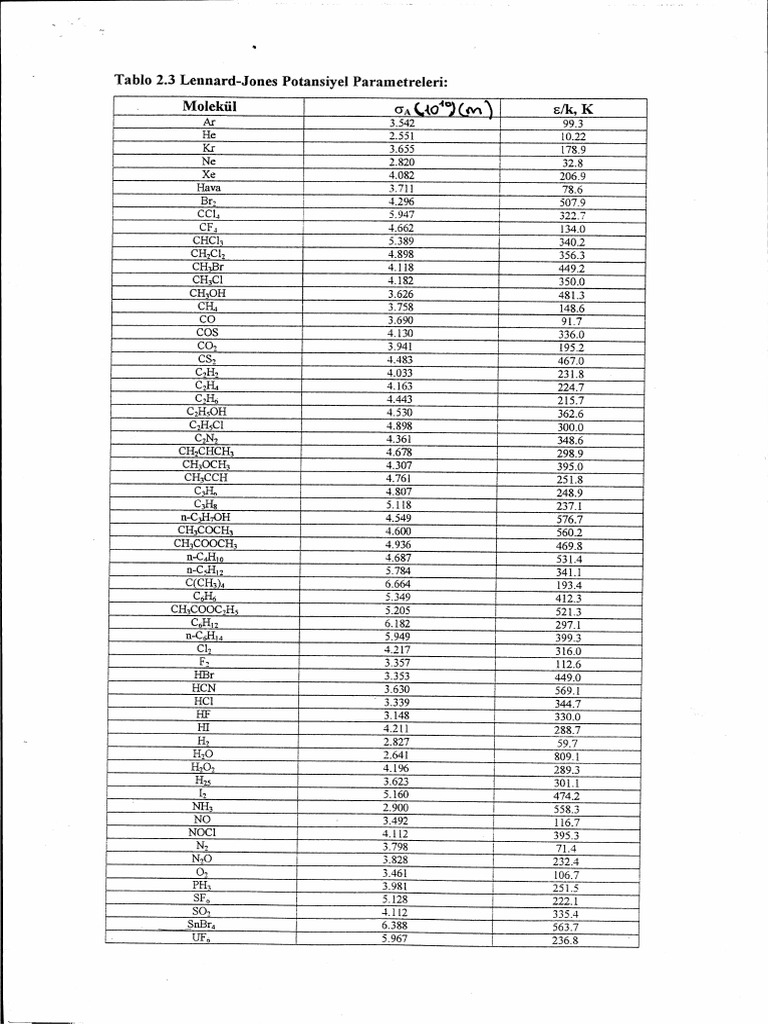 Tablo 2.3 Lennard-Jones Potansiyel Parametreleri | PDF