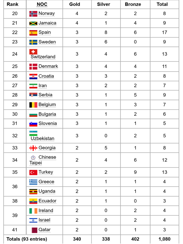 2020 Summer Olympics Medal Table - Wikipedia 9 | PDF