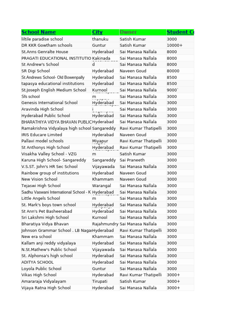 Above 2k Students Leads from All Teams | PDF