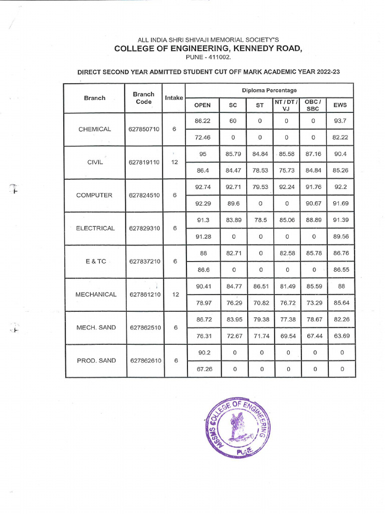 DSE Cut Off List 2022 23 | PDF