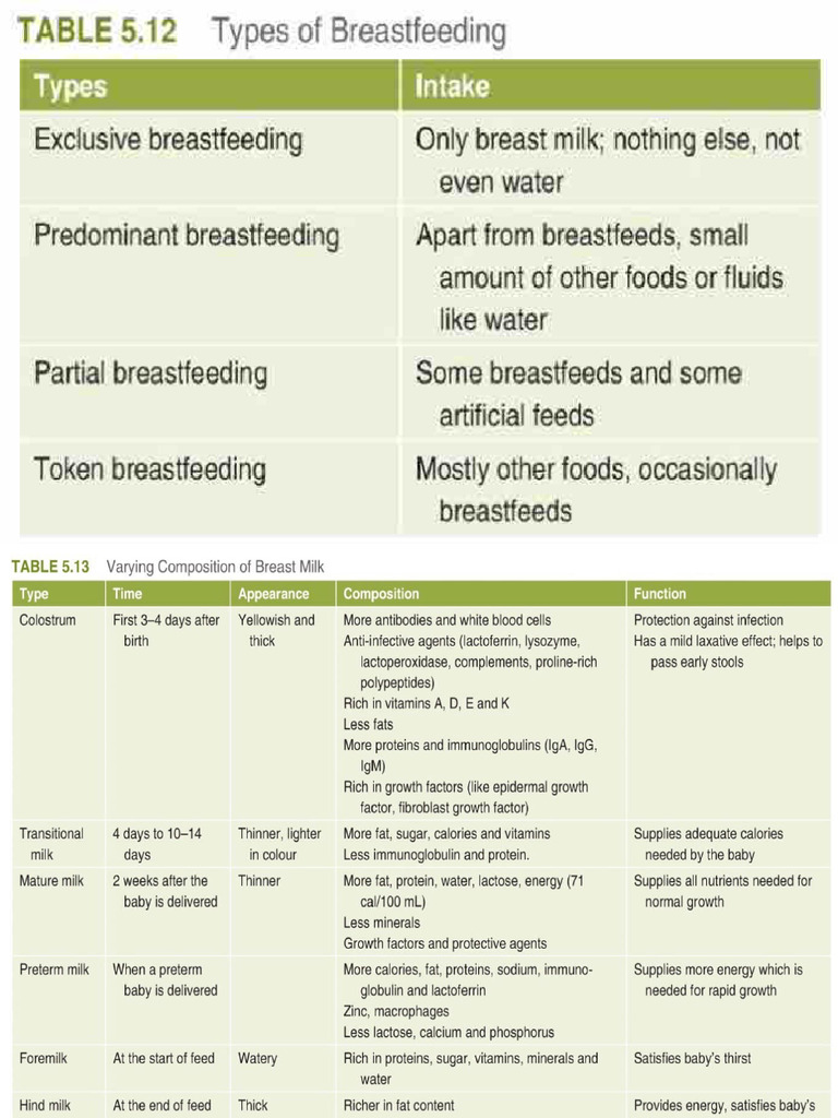 Breastfeeding | PDF