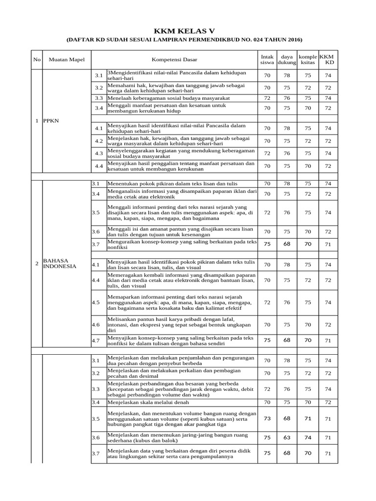 KKM Kurikulum 2013 Kelas 5 | PDF