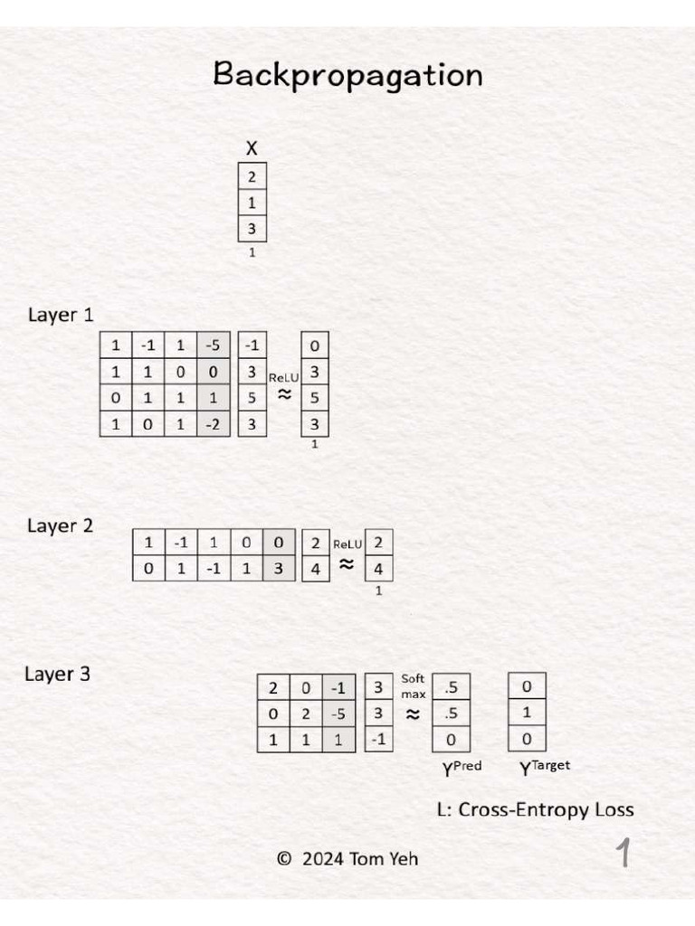 Backpropagation Tom Yeh AI BY HAND FULL | PDF