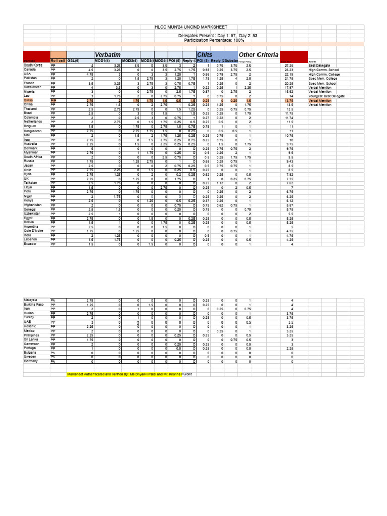 MUN Mark Sheet | PDF