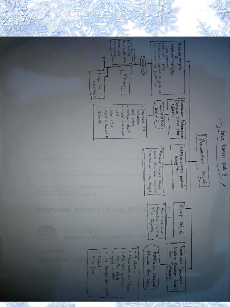 Peta Konsep IAD Bab 3 Azizah | PDF