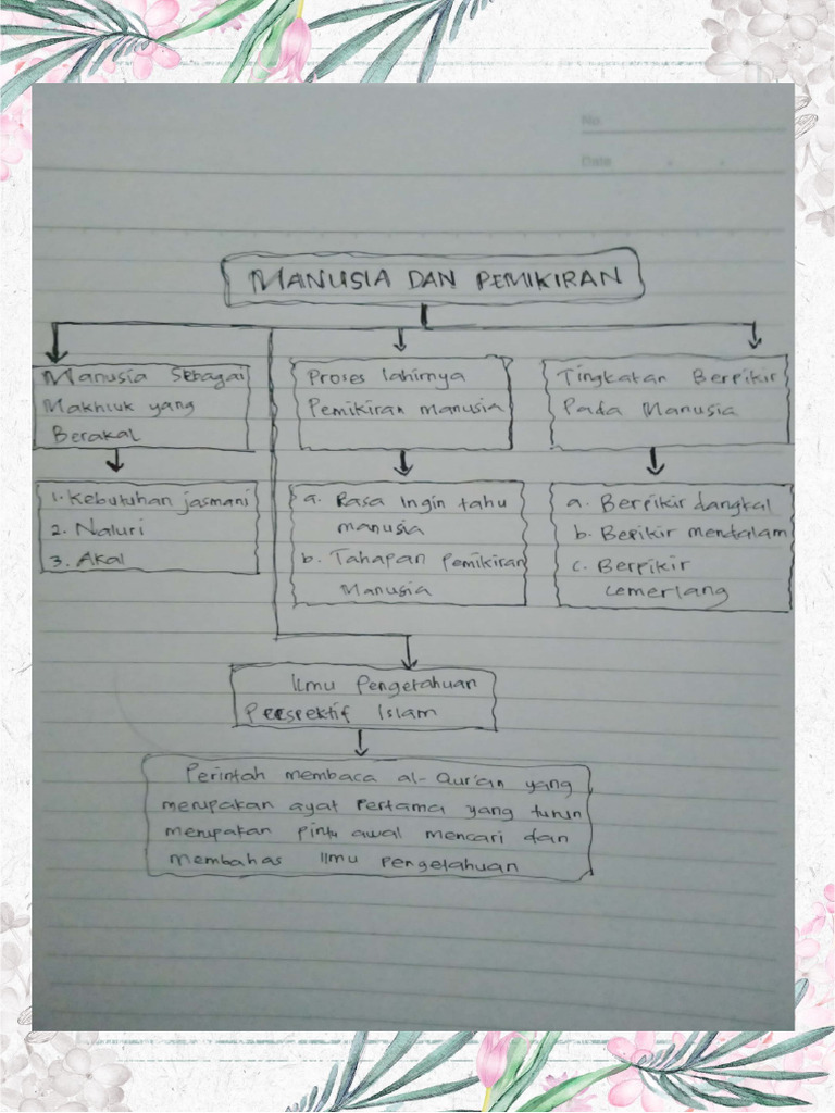 Peta Konsep Bab 2 IAD Azizah | PDF