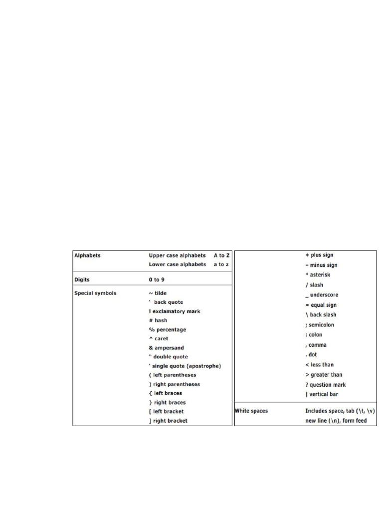 Lecture 3 C Character Set and Tokens | PDF | Reserved Word | Bracket