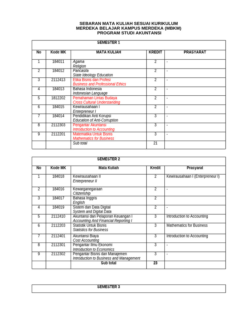 Kurikulum 2021 Edit | PDF
