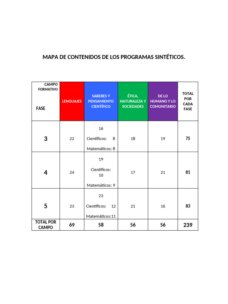 Mapa de Contenidos de Los Programas Sintéticos | PDF