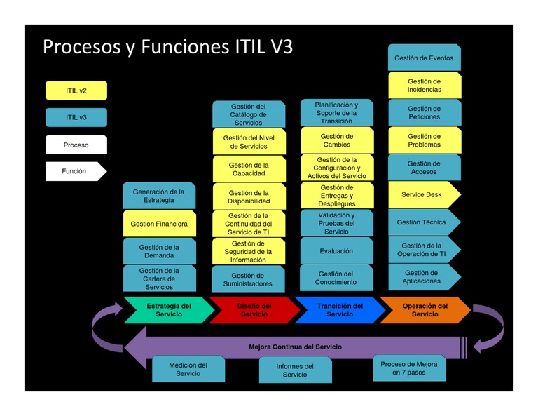 Procesos y Funciones ITIL V3