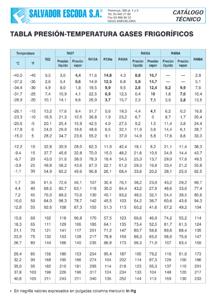 Tabla de Presiones | PDF