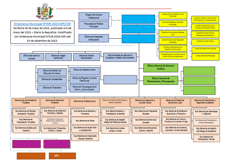 ORGANIGRAMA - ESTRUCTURA ORGANICA MPJ 2023 Setiembre | PDF | Gobierno ...