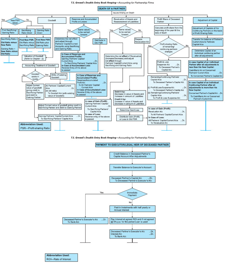 Flow Chart 6 | PDF