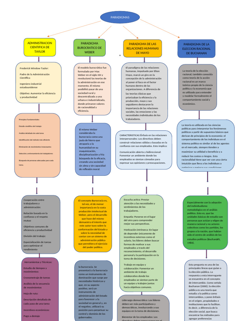 Mapa Conceptual Paradigmas | PDF