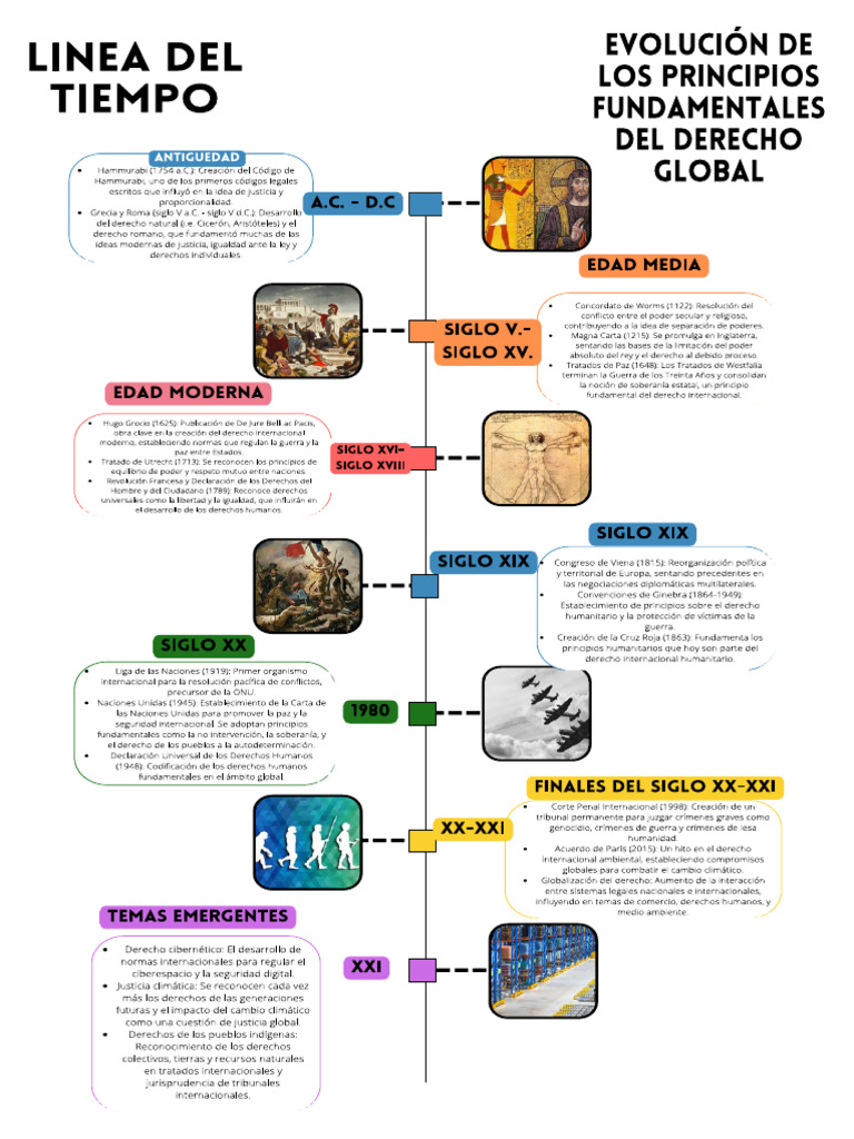 Linea de Tiempo | PDF