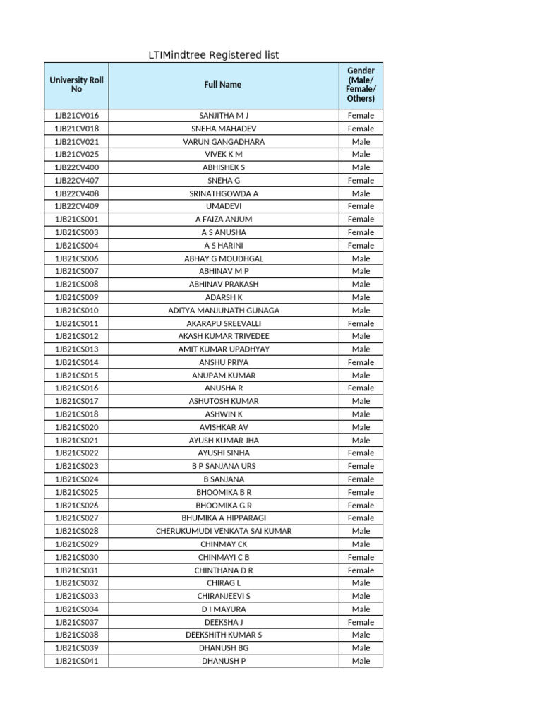 LTIMindtree Registered List | PDF