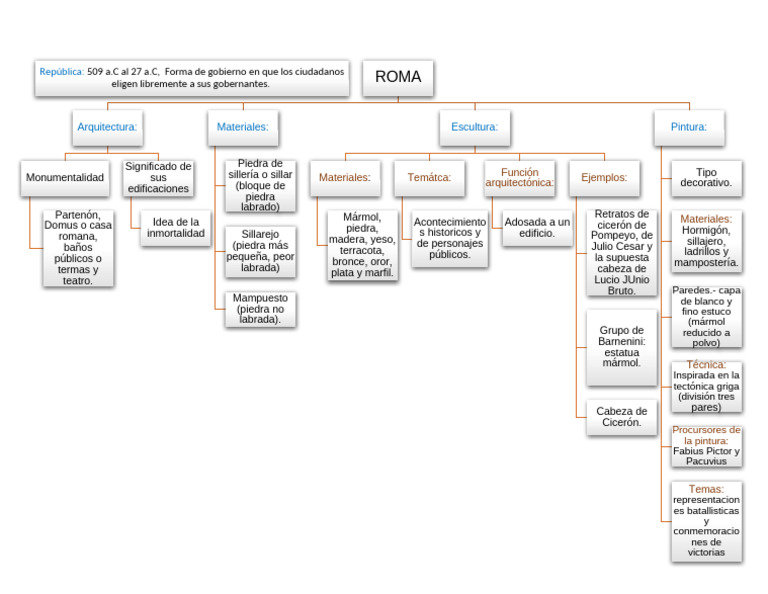 mapa conceptual Roma | PDF