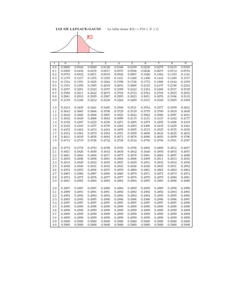 Table Gauss (Normal) | PDF