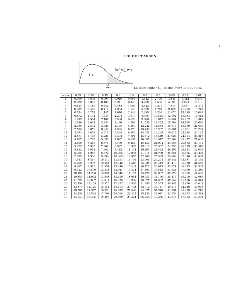 Table Pearson | PDF