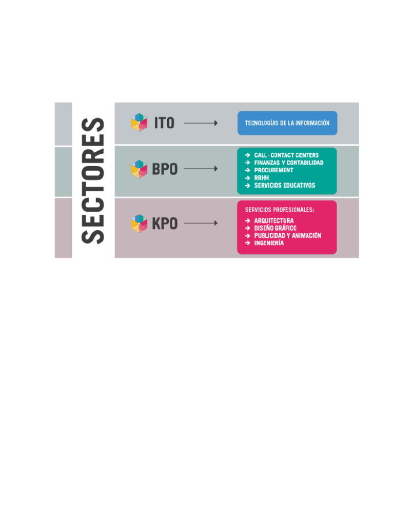 ANEXO 1 - Servicios BPO - KPO - ITO | PDF | Outsourcing | Externalización de Procesos de Negocio