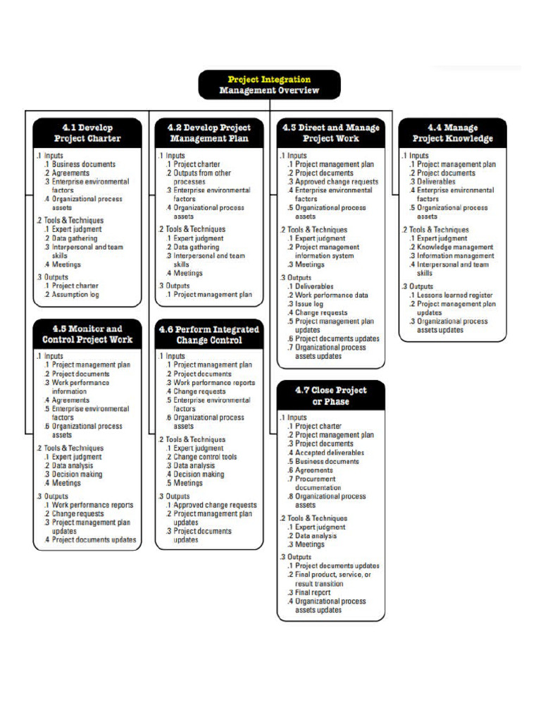 PMC-Project Integration Management | PDF