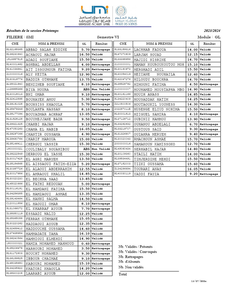 Filiere: Smi Module: GL Semestre VI: Résultats de La Session Printemps ...