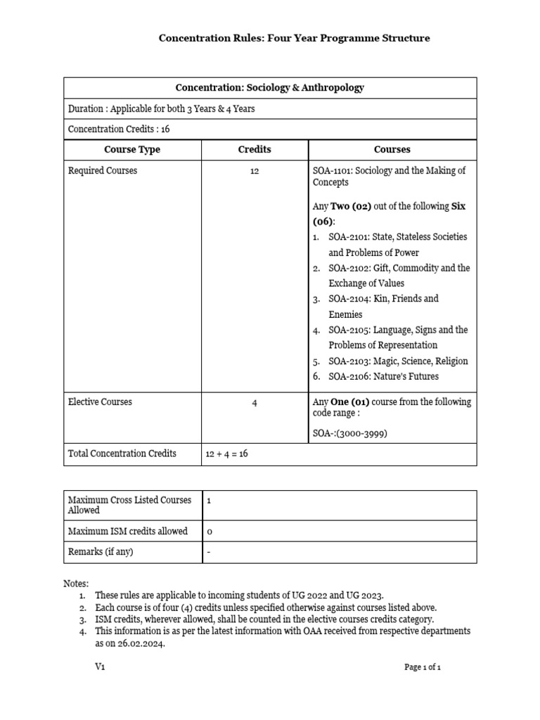 Concentration in SOA | PDF