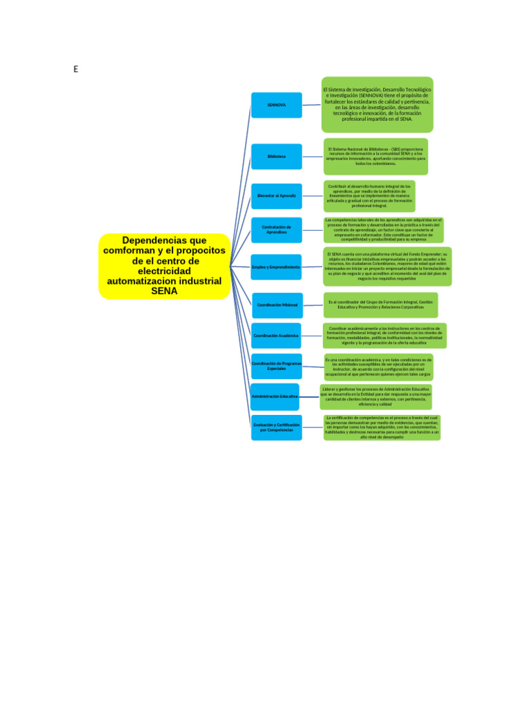 Documento SENA | PDF