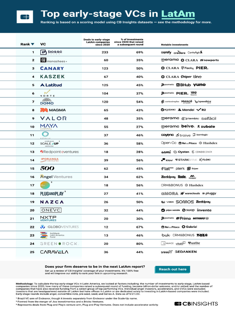 CB Insights Top Early Stage VC Firms Latin America | PDF