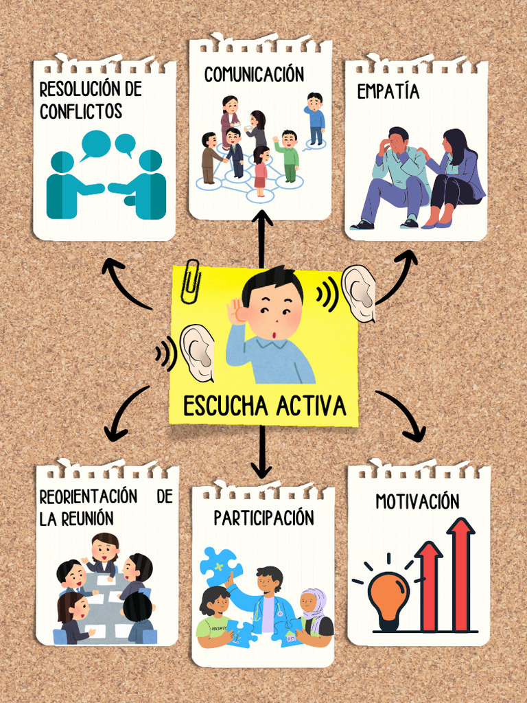 Escucha Activa Mapa Mental | PDF