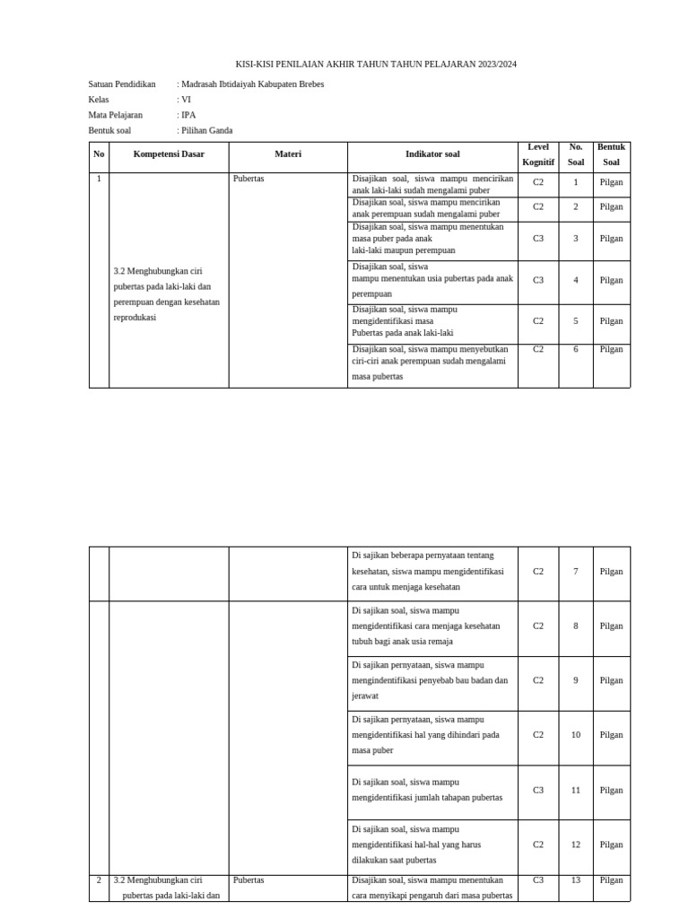 Kisi-Kisi PAT IPA Kelas 6 | PDF
