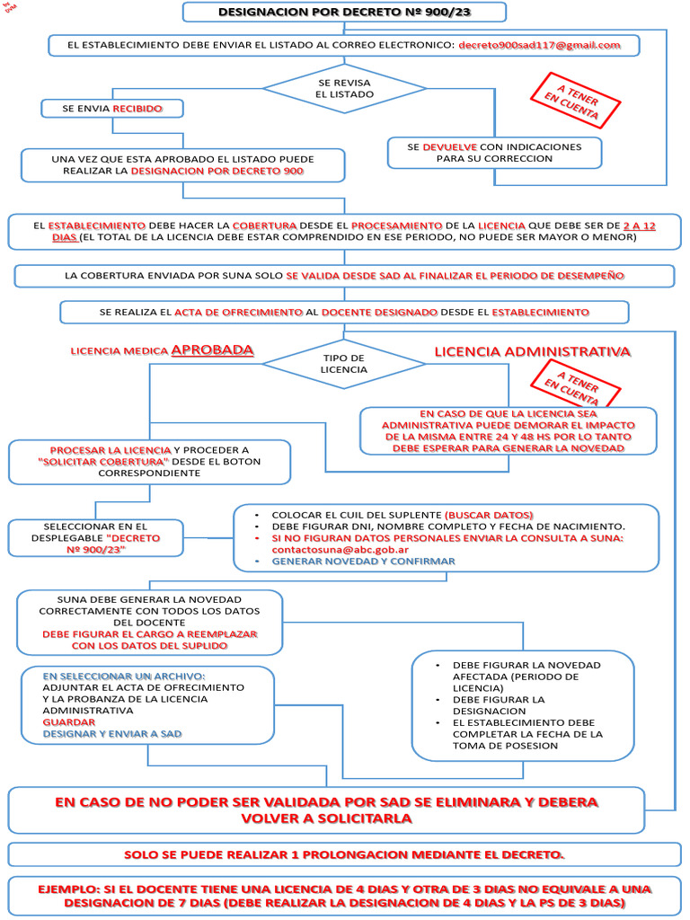 Circuito Decreto 900 | PDF