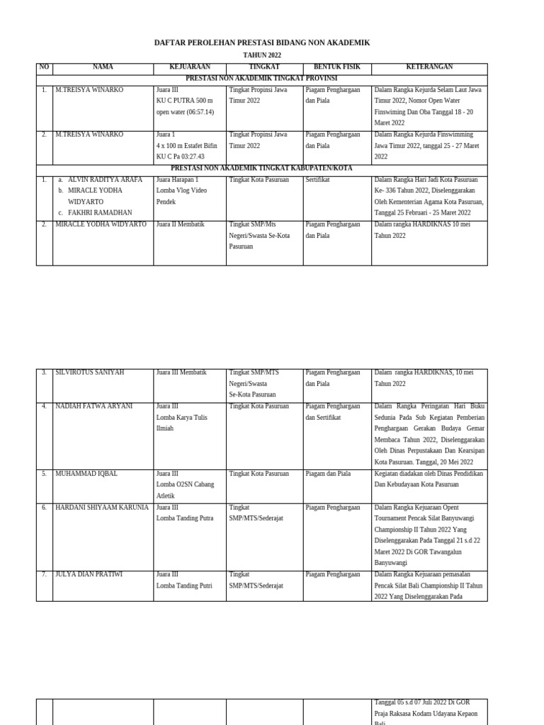 Daftar Perolehan Prestasi Bidang Akademik | PDF