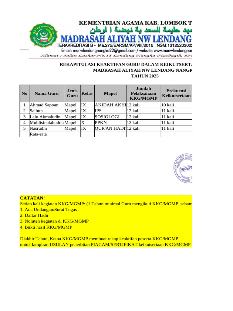 B.2 Keaktifan Guru Di KKG - MGMP | PDF