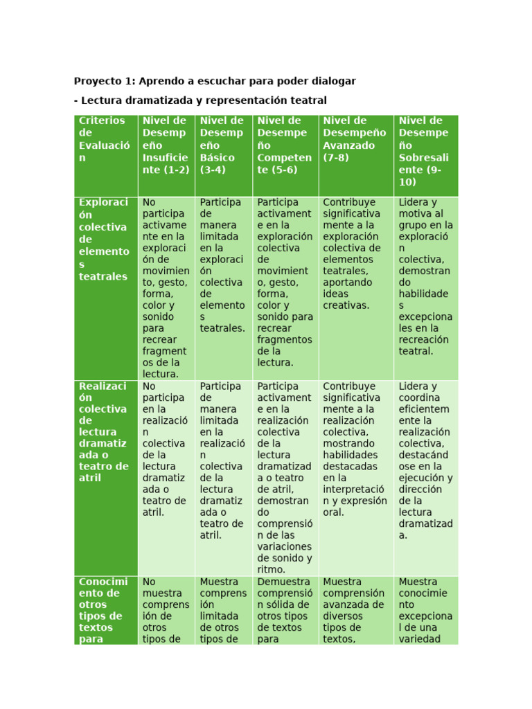 Proyecto 1 Aprendo A Escuchar para Poder Dialogar | PDF