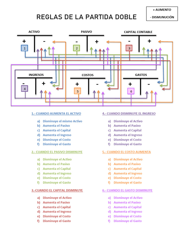 Tabla de Las Reglas de La Partida Doble | PDF