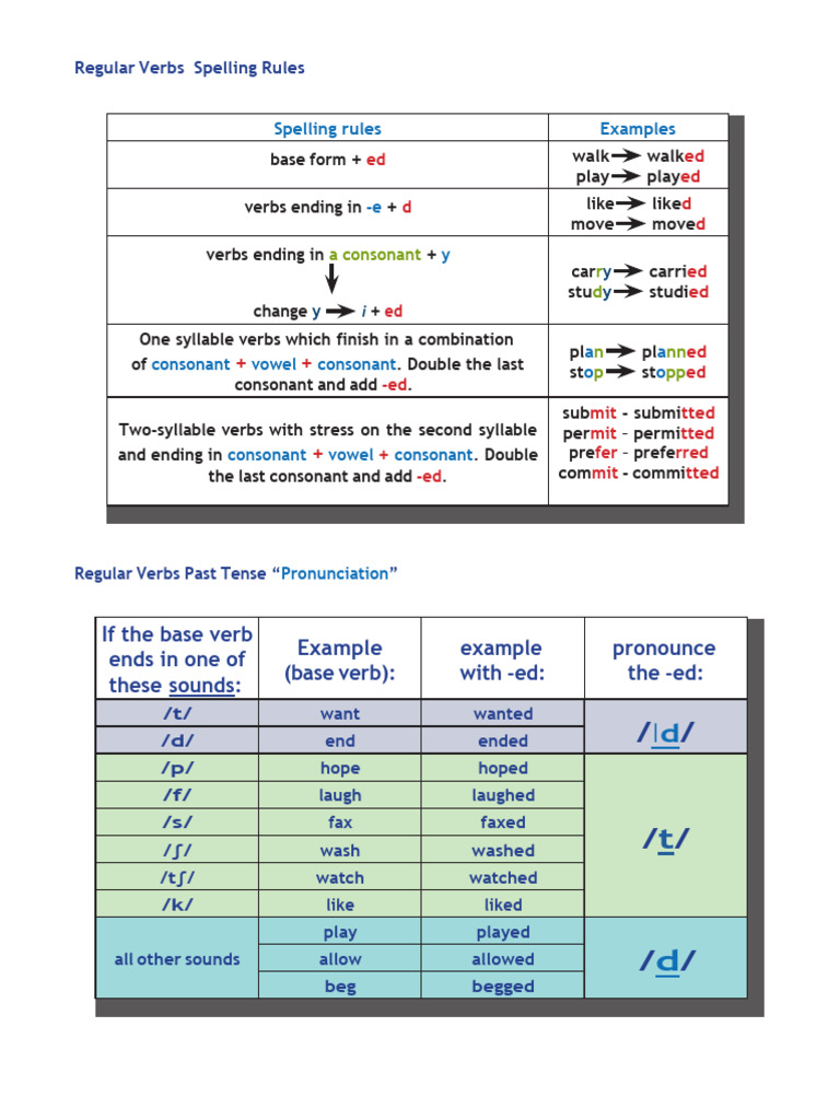 Regular Verbs Spelling Rules | PDF