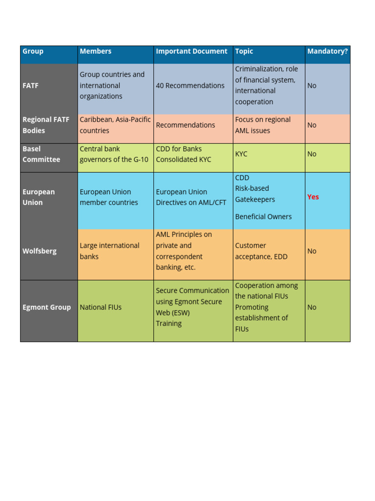 Summary of International Groups | PDF